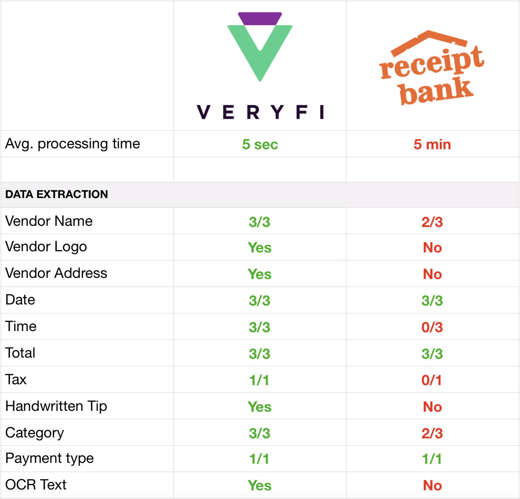 Receipt Bank (Dext) vs Veryfi — Veryfi